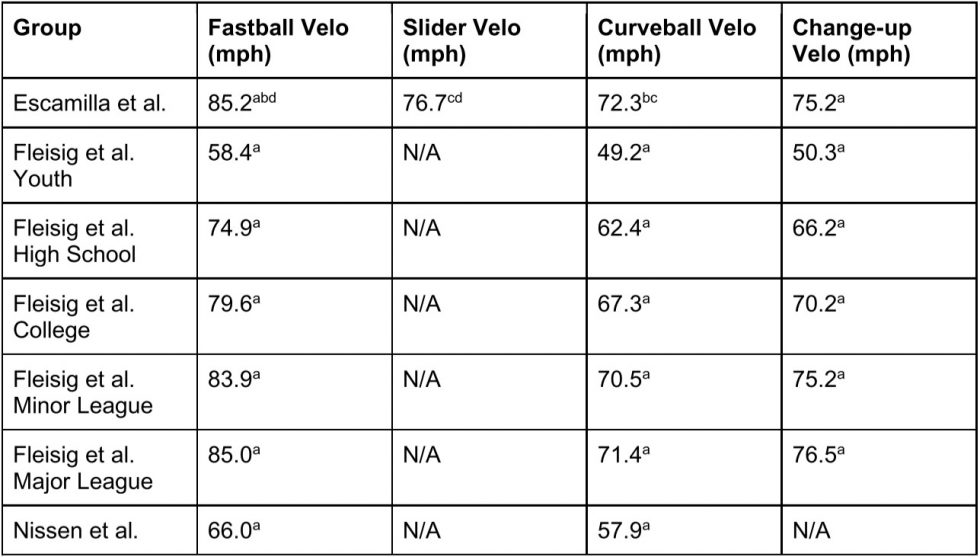 Kinematic Differences Between Pitch Types: What We Know So Far ...