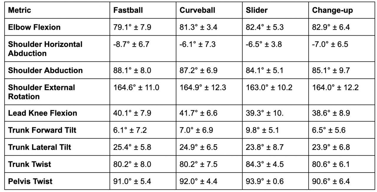Kinematic Differences Between Pitch Types: PitchAI Testing | Baseball ...